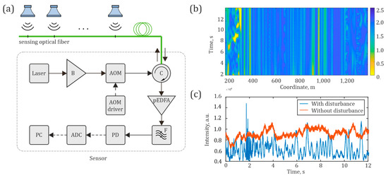 Detection and Recognition of Voice Commands by a Distributed Acoustic Sensor Based on Phase ...