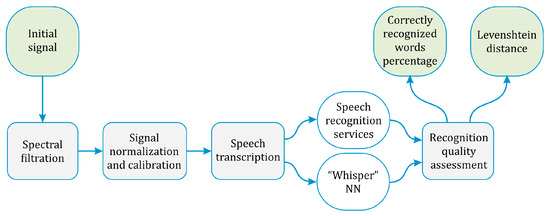 Detection and Recognition of Voice Commands by a Distributed Acoustic Sensor Based on Phase ...
