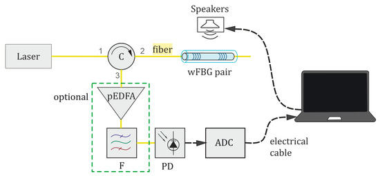 Detection and Recognition of Voice Commands by a Distributed Acoustic Sensor Based on Phase ...
