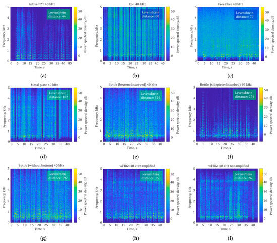 Detection and Recognition of Voice Commands by a Distributed Acoustic Sensor Based on Phase ...