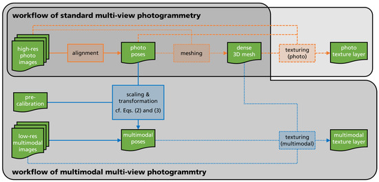 Sensors | Free Full-Text | Fusion of Multimodal Imaging and 3D Digitization Using Photogrammetry