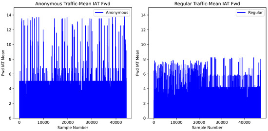 Sensors | Free Full-Text | Anonymous Traffic Detection Based on Feature Engineering and ...