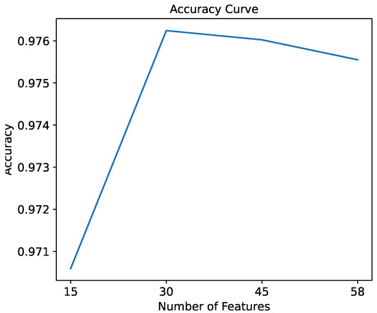 Sensors | Free Full-Text | Anonymous Traffic Detection Based on Feature Engineering and ...