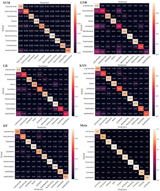 Industrial Fault Detection Employing Meta Ensemble Model Based on ...