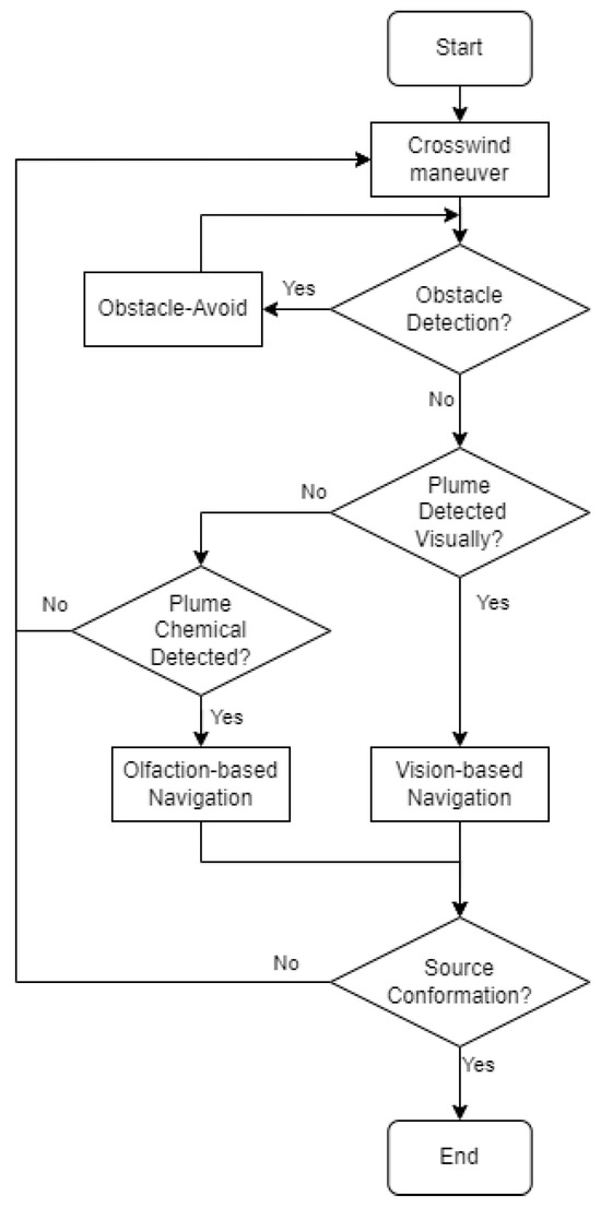 Robotic Odor Source Localization Via Vision And Olfaction Fusion Navigation Algorithm