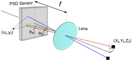 Vehicular Visible Light Positioning System Based on a PSD Detector