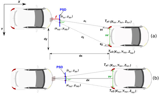 Vehicular Visible Light Positioning System Based on a PSD Detector