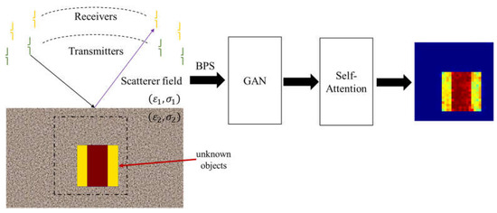 Sensors | Free Full-Text | Application of Self-Attention Generative ...