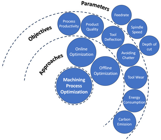 Cyber–Physical Systems for High-Performance Machining of Difficult to ...