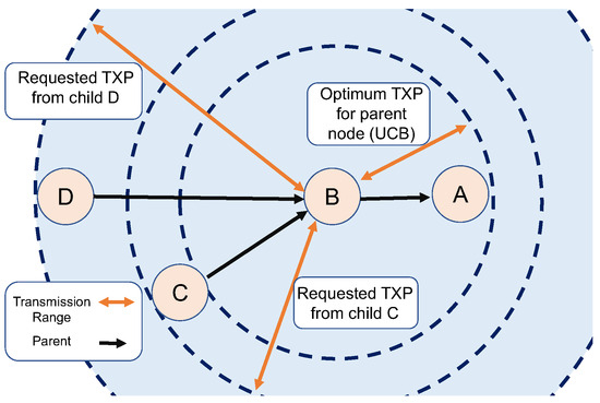 ACTOR: Adaptive Control of Transmission Power in RPL