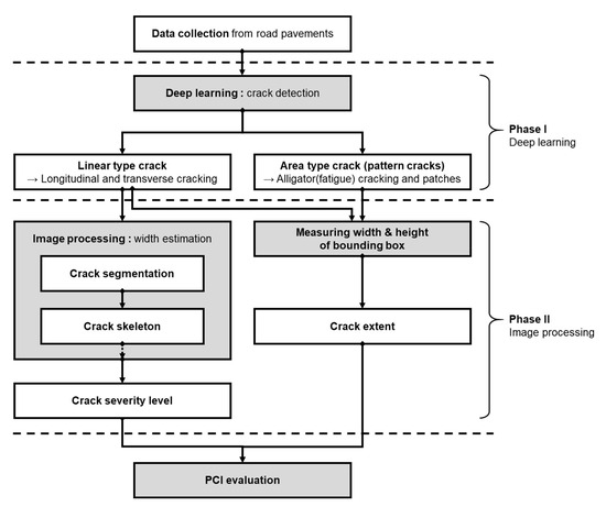 Automated Pavement Condition Index Assessment with Deep Learning and Image Analysis: An End-to ...