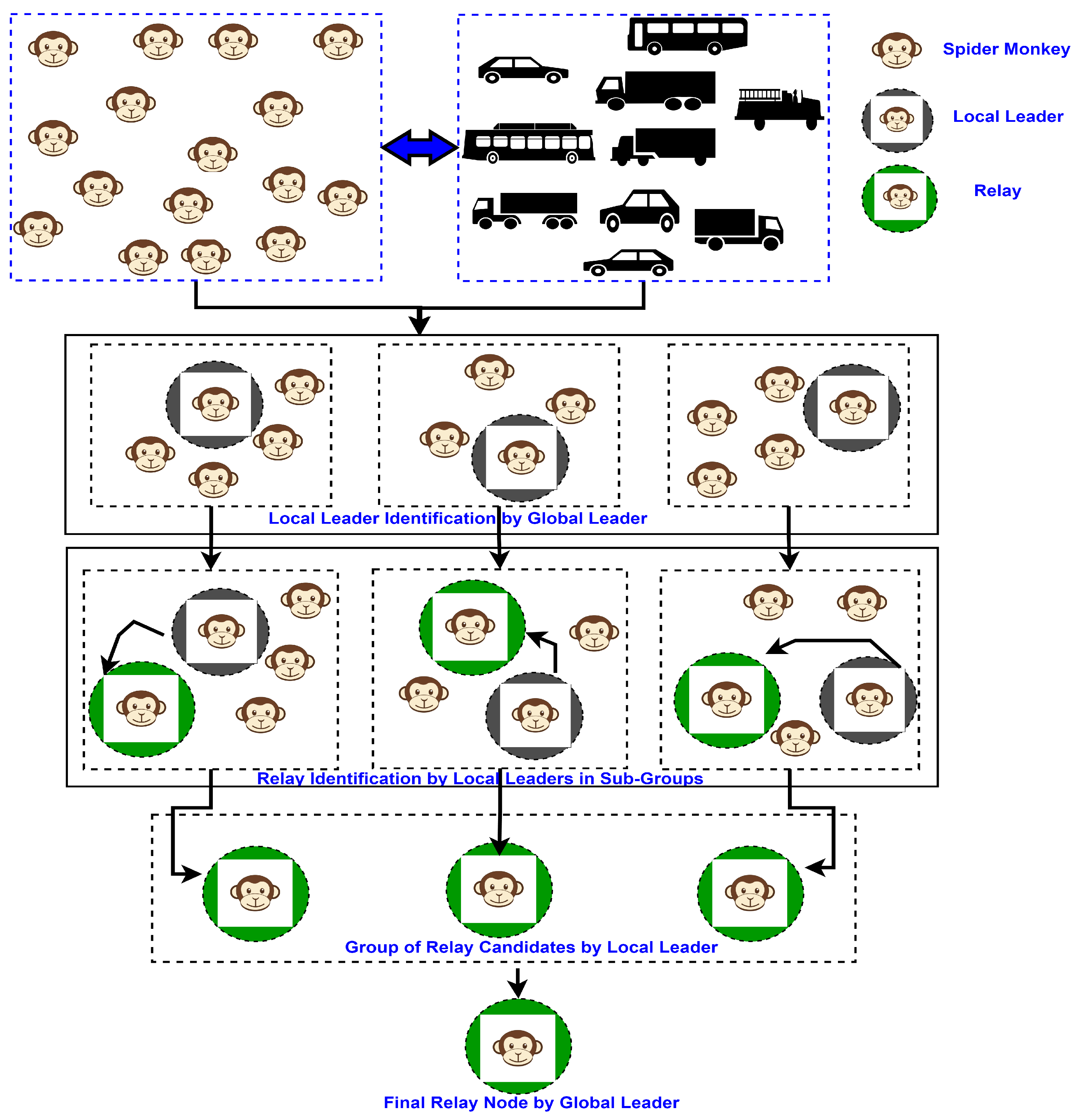 A Novel Spider Monkey Optimization for Reliable Data Dissemination in VANETs Based on Machine ...