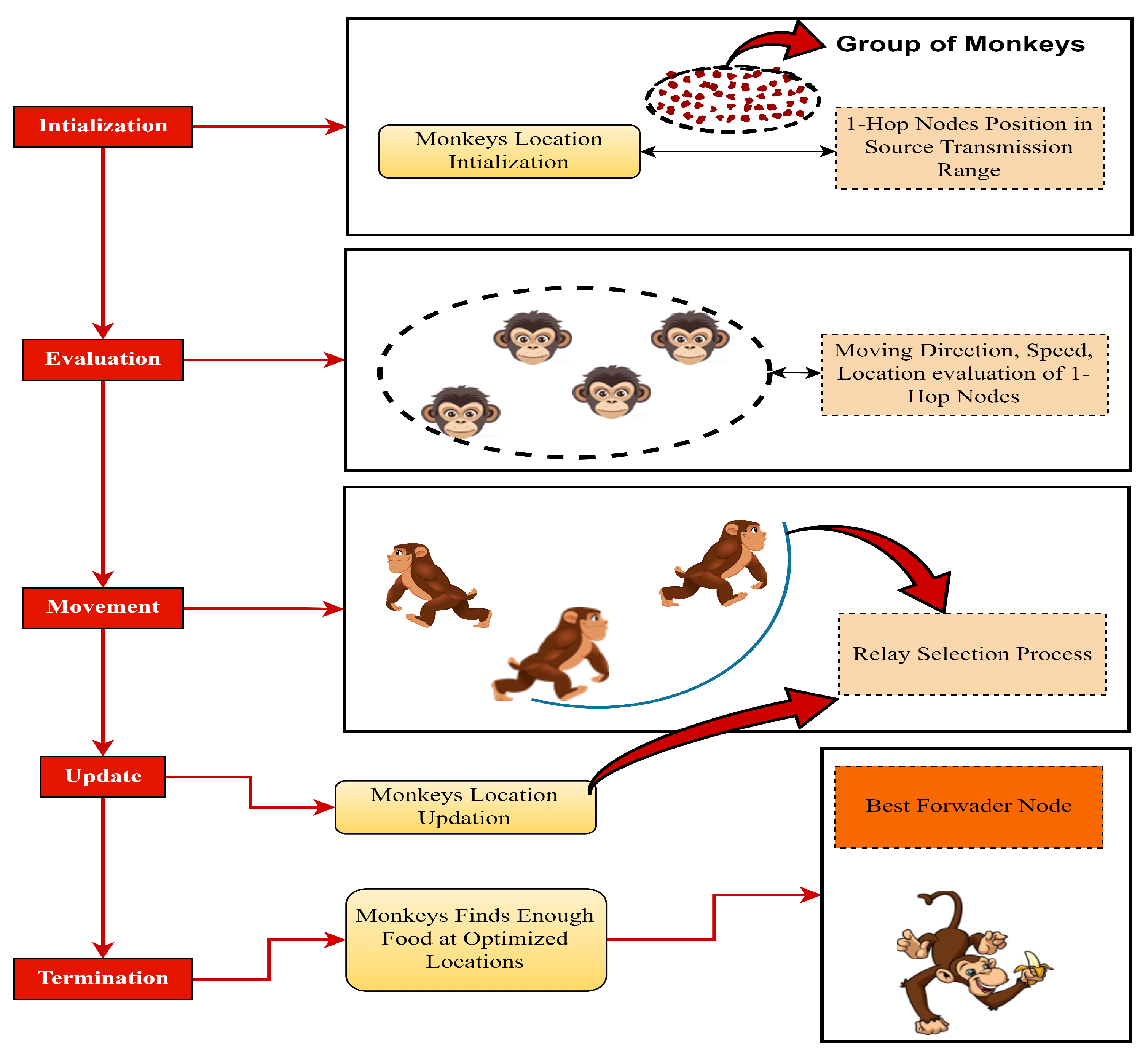 A Novel Spider Monkey Optimization for Reliable Data Dissemination in VANETs Based on Machine ...