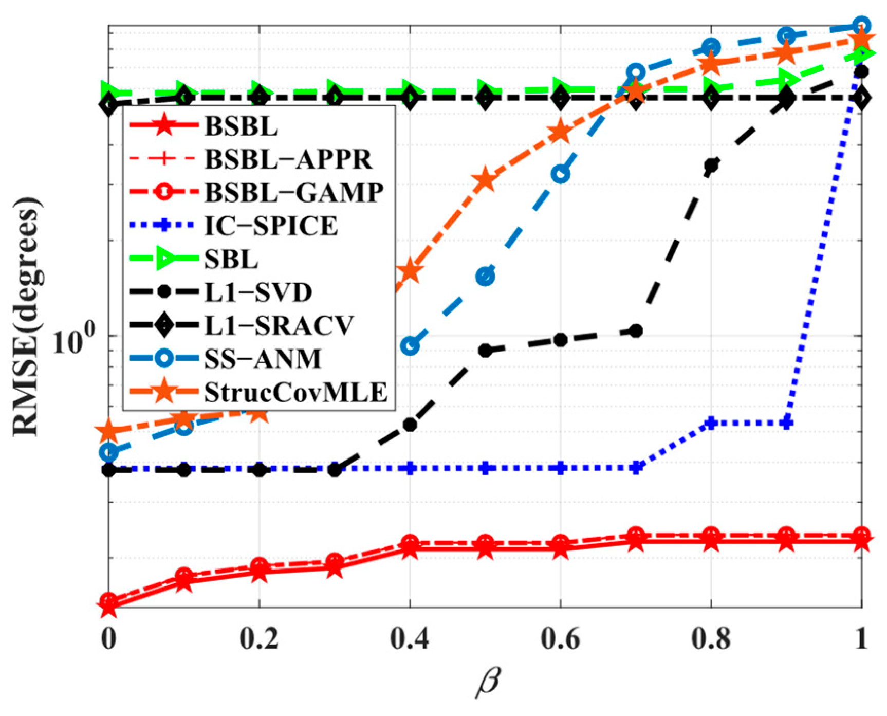 Direction-of-Arrival Estimation via Sparse Bayesian Learning Exploiting Hierarchical Priors with ...