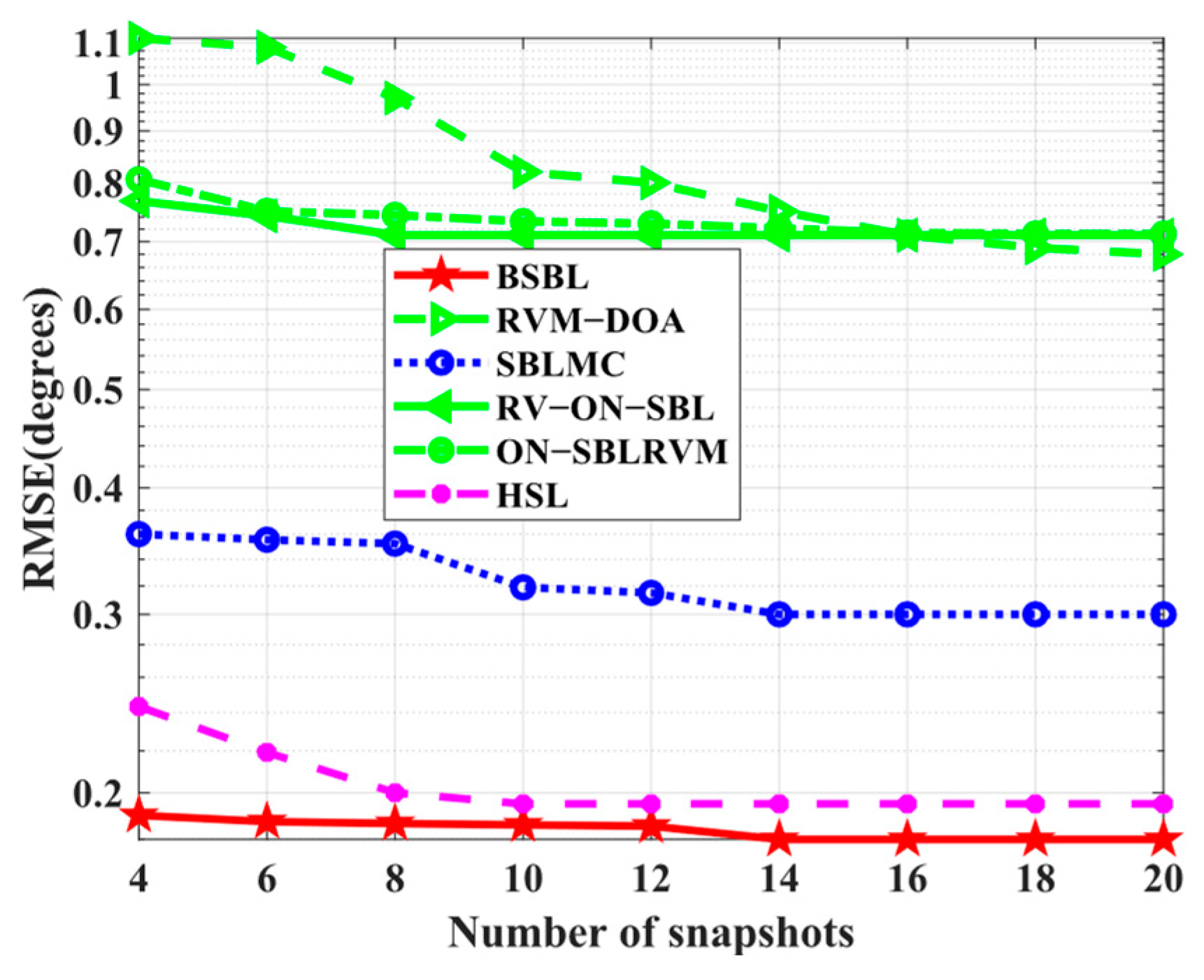 Direction-of-Arrival Estimation via Sparse Bayesian Learning Exploiting Hierarchical Priors with ...