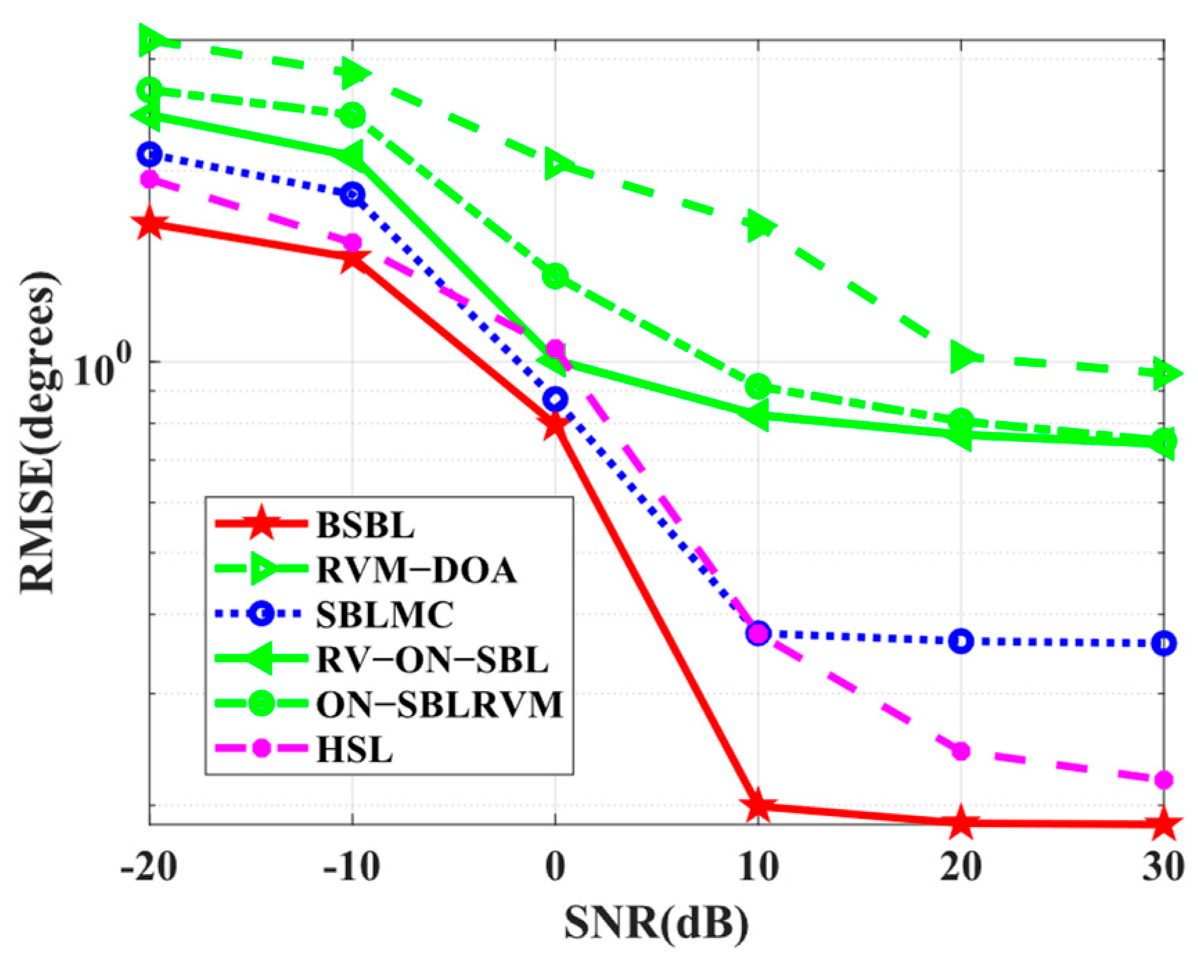 Direction-of-Arrival Estimation via Sparse Bayesian Learning Exploiting Hierarchical Priors with ...