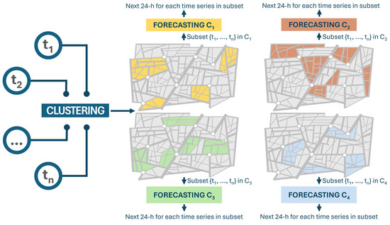 Proposal of a Machine Learning Approach for Traffic Flow Prediction