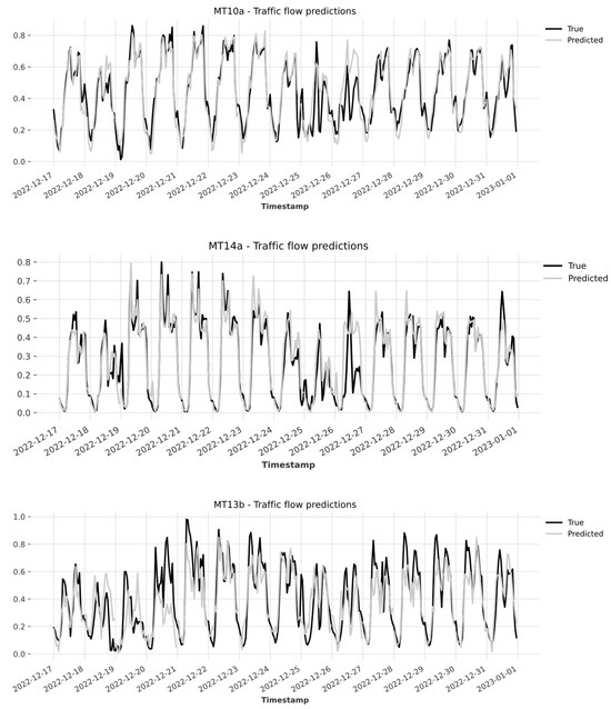 Proposal of a Machine Learning Approach for Traffic Flow Prediction