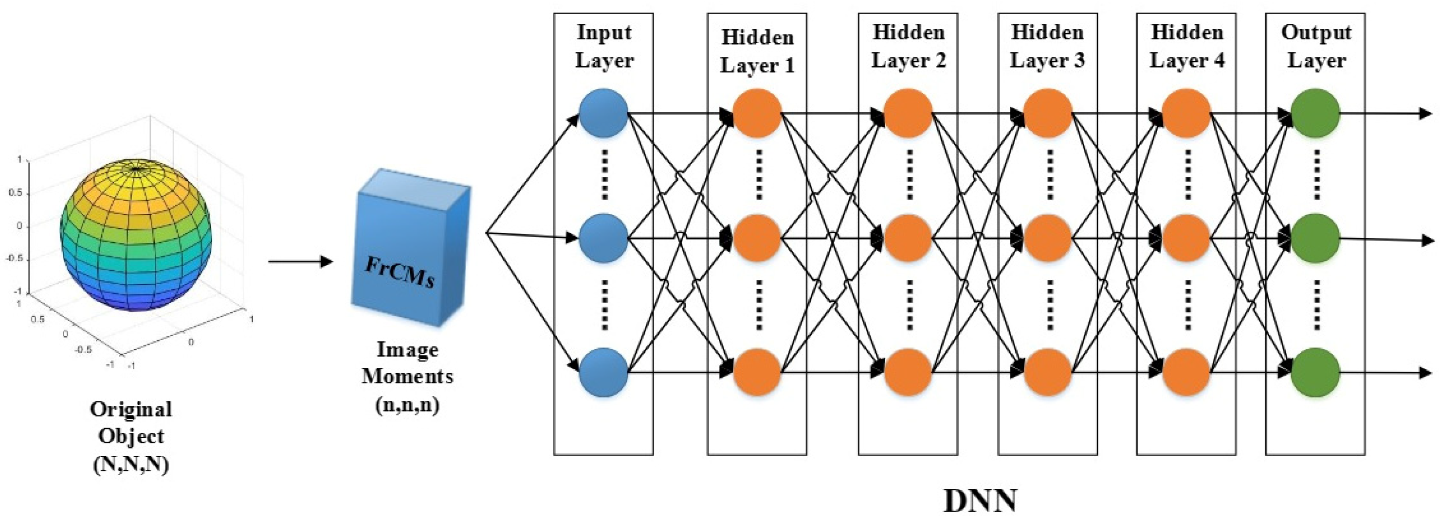 Sensors | Free Full-Text | Recognition of 3D Images by Fusing Fractional-Order Chebyshev Moments ...