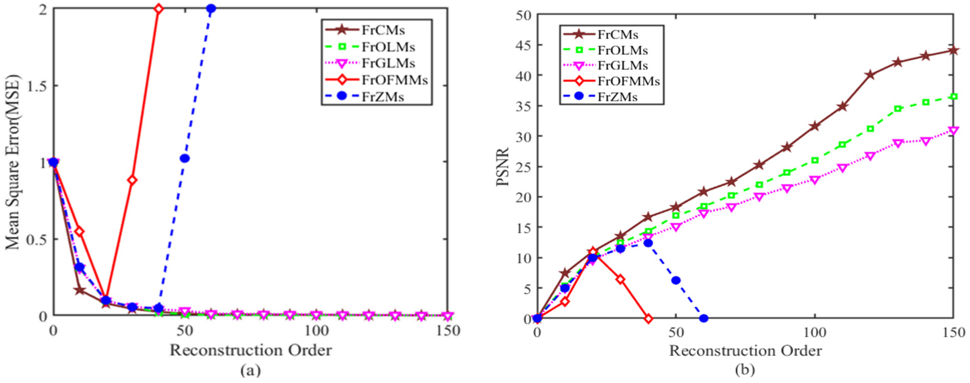 Sensors | Free Full-Text | Recognition of 3D Images by Fusing Fractional-Order Chebyshev Moments ...