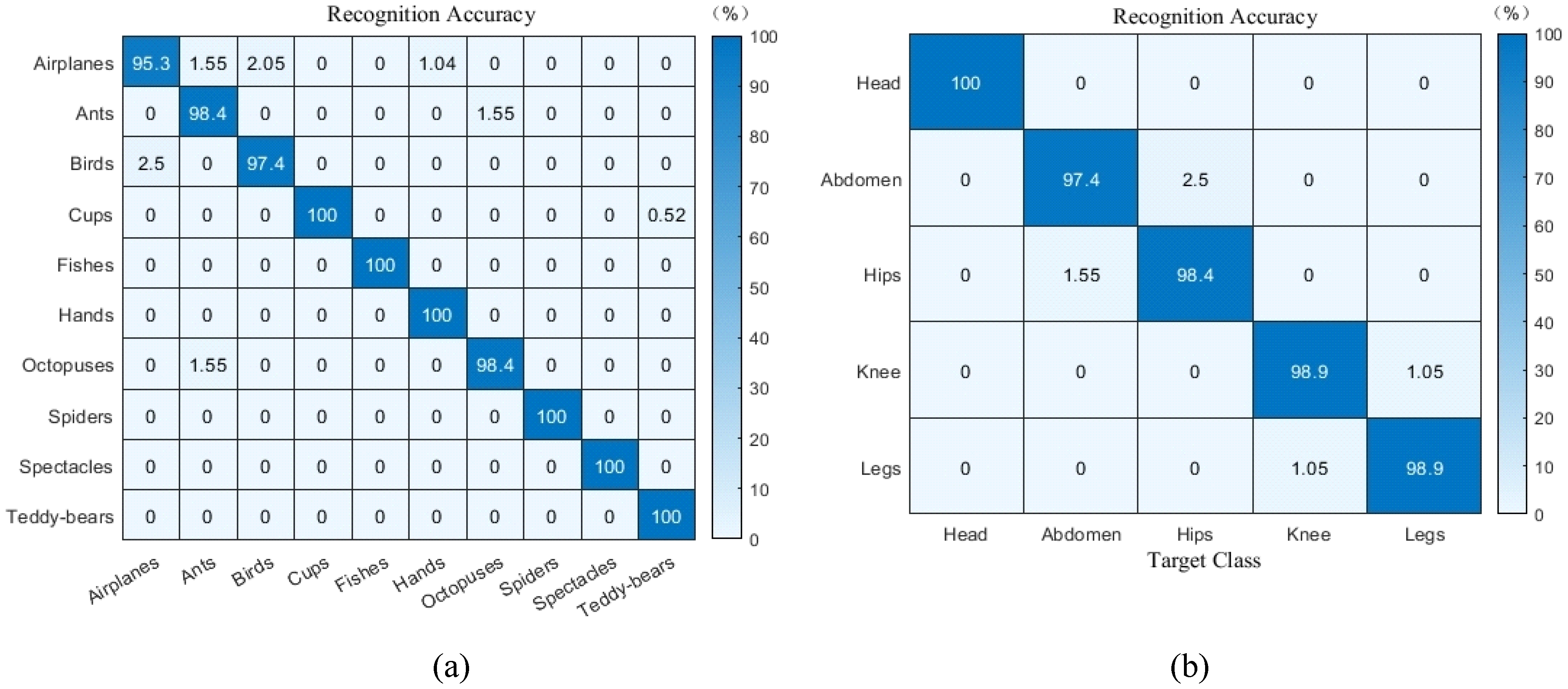 Sensors | Free Full-Text | Recognition of 3D Images by Fusing Fractional-Order Chebyshev Moments ...