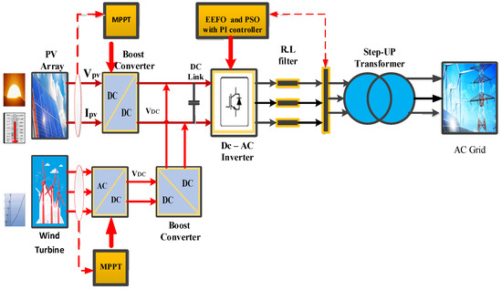 Sensors | Free Full-Text | Optimal Control and Optimization of Grid ...