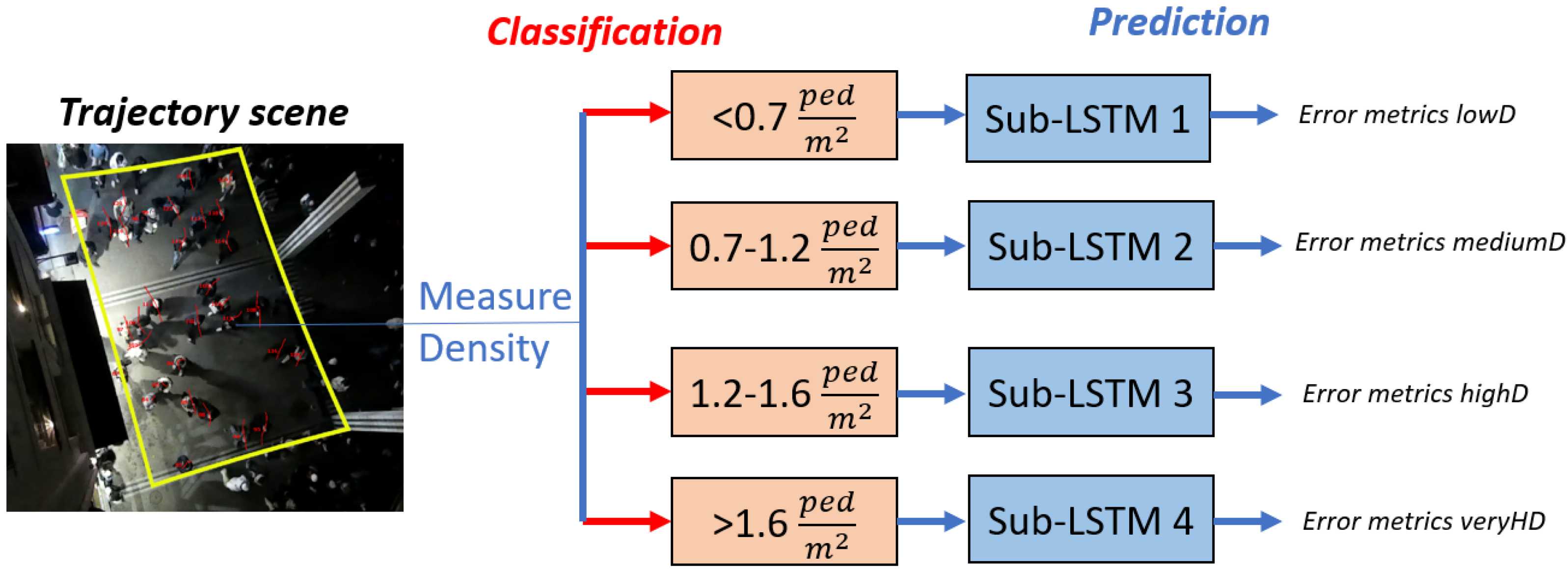 Sensors | Free Full-Text | Toward Better Pedestrian Trajectory ...