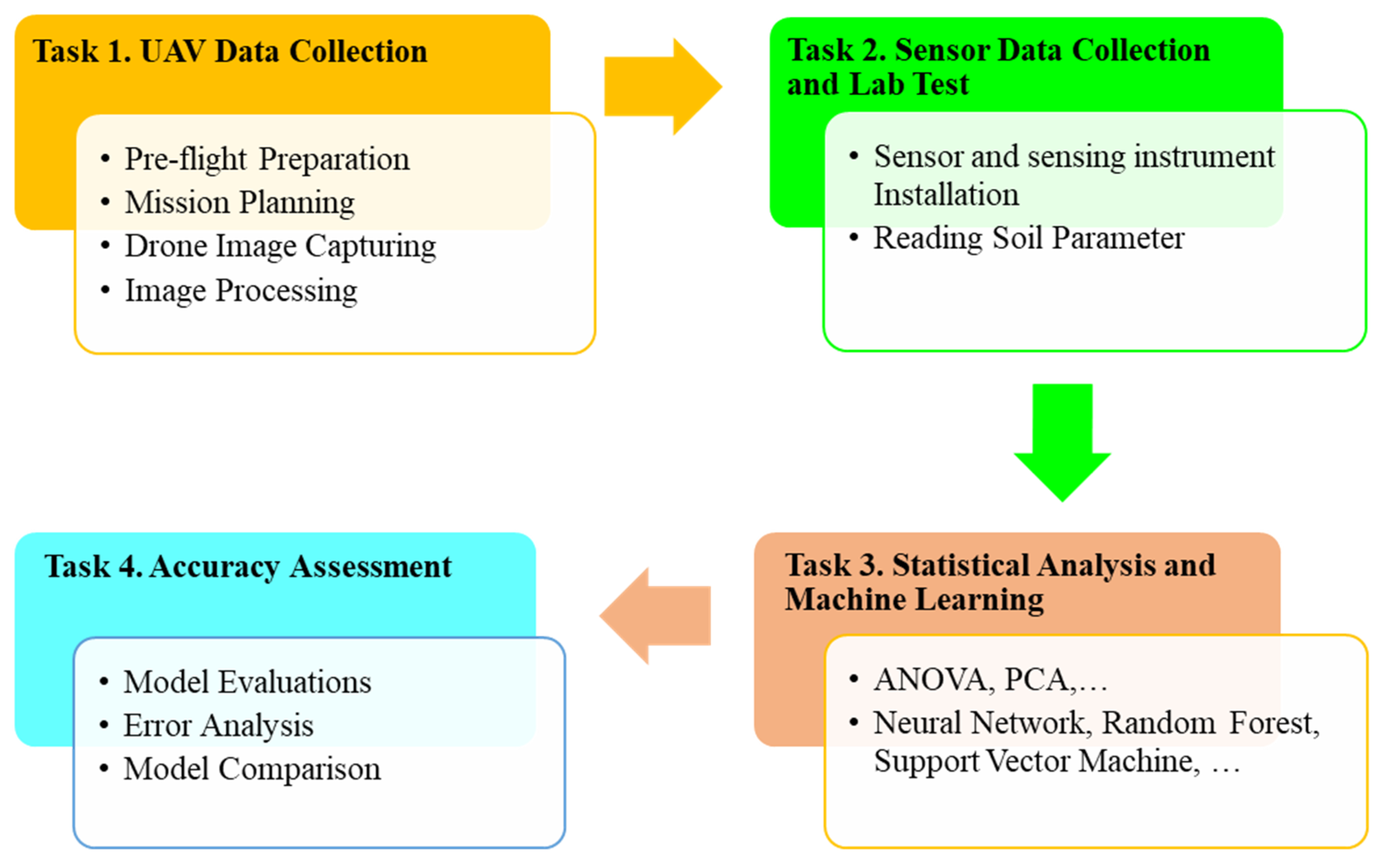 Application of Artificial Intelligence and Sensor Fusion for Soil ...