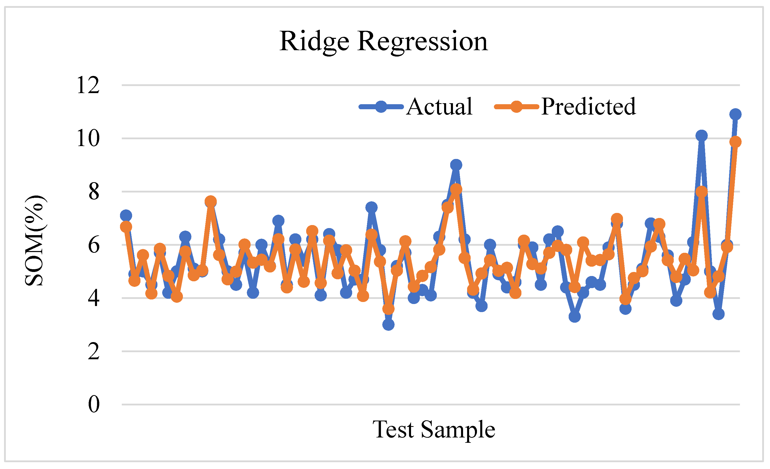 Application of Artificial Intelligence and Sensor Fusion for Soil ...