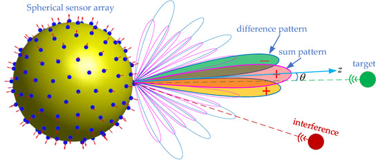On Difference Pattern Synthesis for Spherical Sensor Arrays
