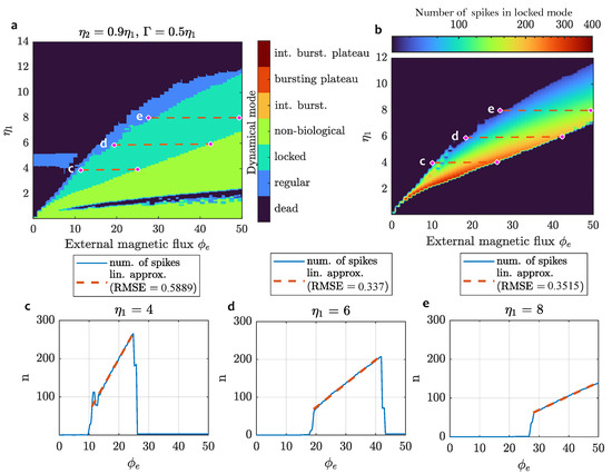 Magnetic Flux Sensor Based on Spiking Neurons with Josephson Junctions