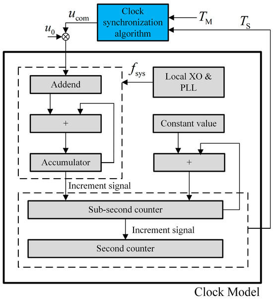 Sensors | Free Full-Text | A Fuzzy-PI Clock Servo with Window Filter for Compensating Queue ...