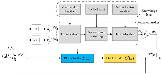 Sensors | Free Full-Text | A Fuzzy-PI Clock Servo with Window Filter for Compensating Queue ...