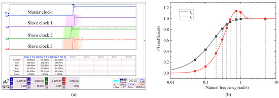 Sensors | Free Full-Text | A Fuzzy-PI Clock Servo with Window Filter for Compensating Queue ...