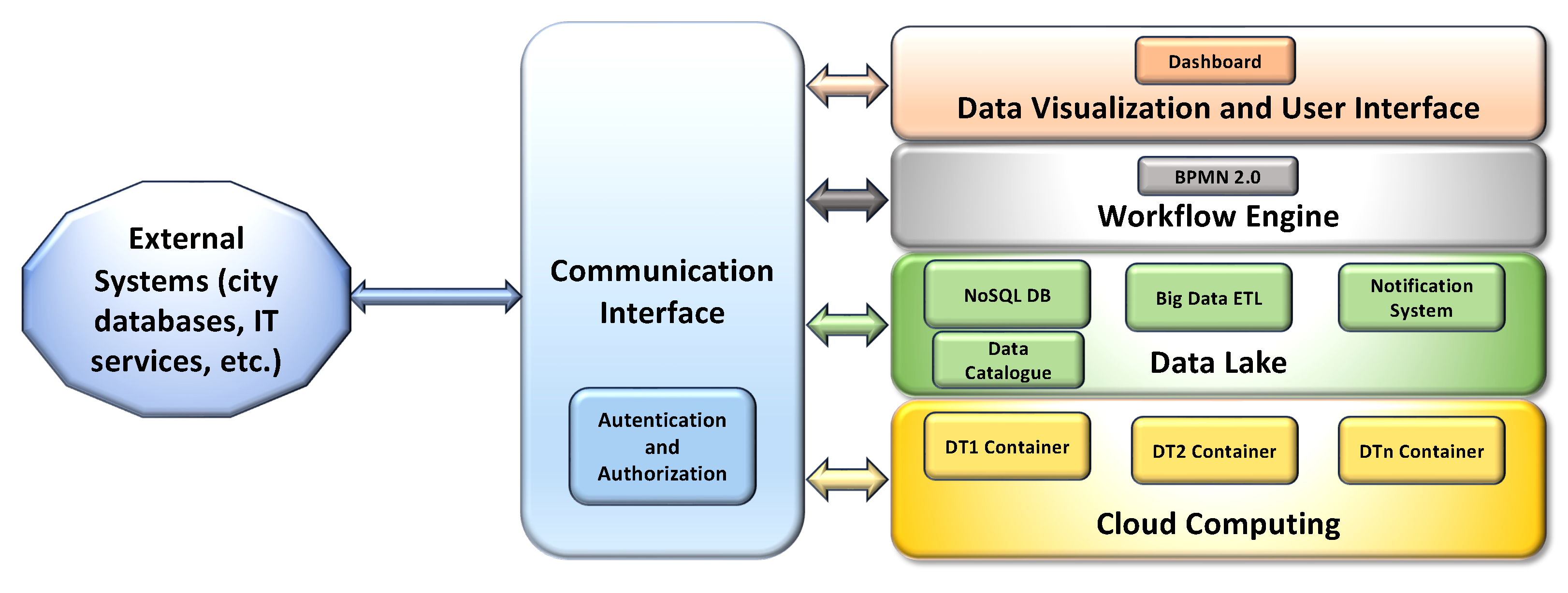 Sensors | Free Full-Text | An Urban Intelligence Architecture for ...