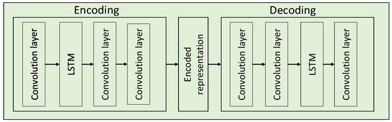 Sensors | Free Full-Text | The Prediction of the Remaining Useful Life ...
