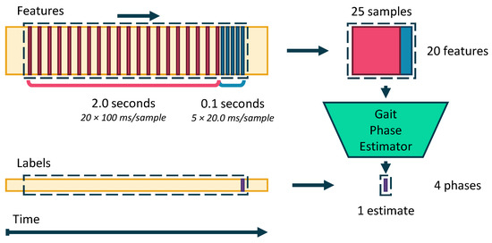 IMU-Based Real-Time Estimation of Gait Phase Using Multi-Resolution Neural Networks
