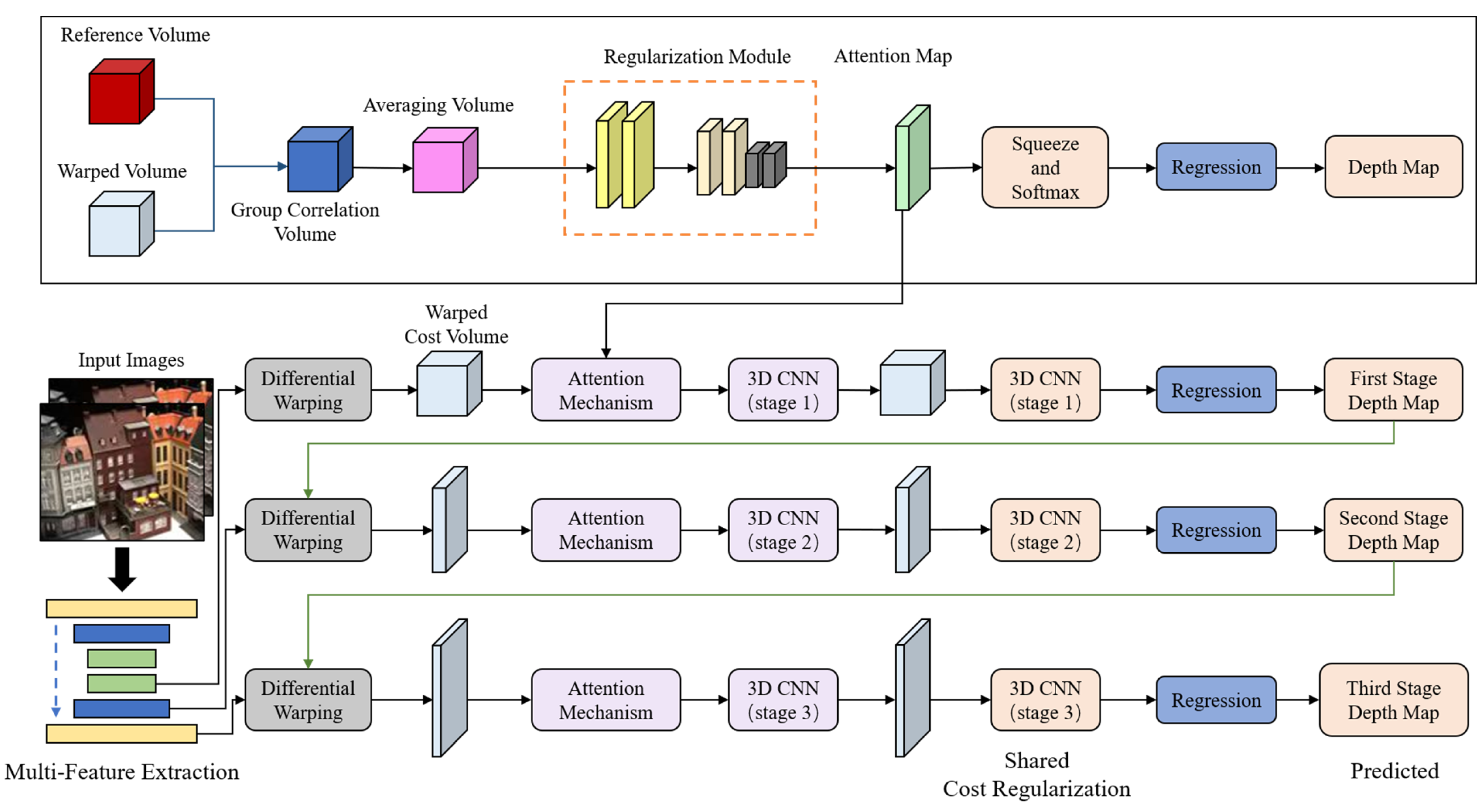 LNMVSNet: A Low-Noise Multi-View Stereo Depth Inference Method for 3D Reconstruction