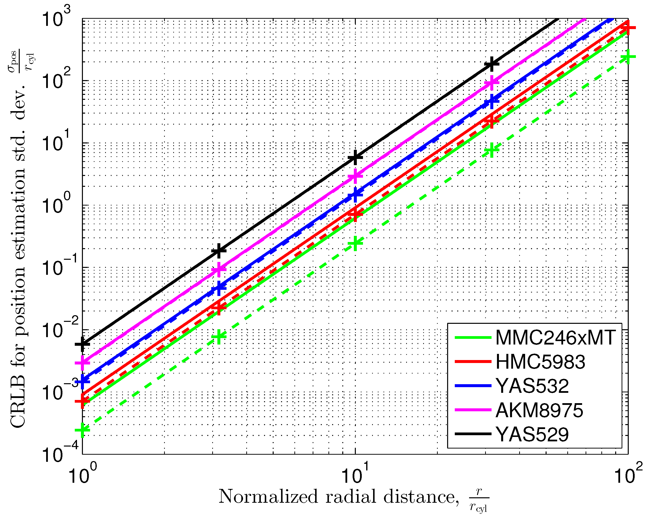 Cramér–Rao Lower Bound for Magnetic Field Localization around Elementary Structures