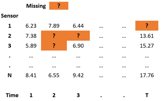 Missing Value Imputation of Wireless Sensor Data for Environmental Monitoring