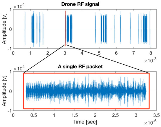 Sensors | Free Full-Text | Drones Detection Using a Fusion of RF and Acoustic Features and Deep ...