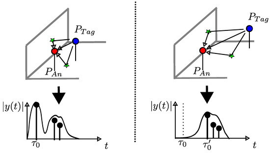 SALOS—A UWB Single-Anchor Indoor Localization System Based on a Statistical Multipath ...
