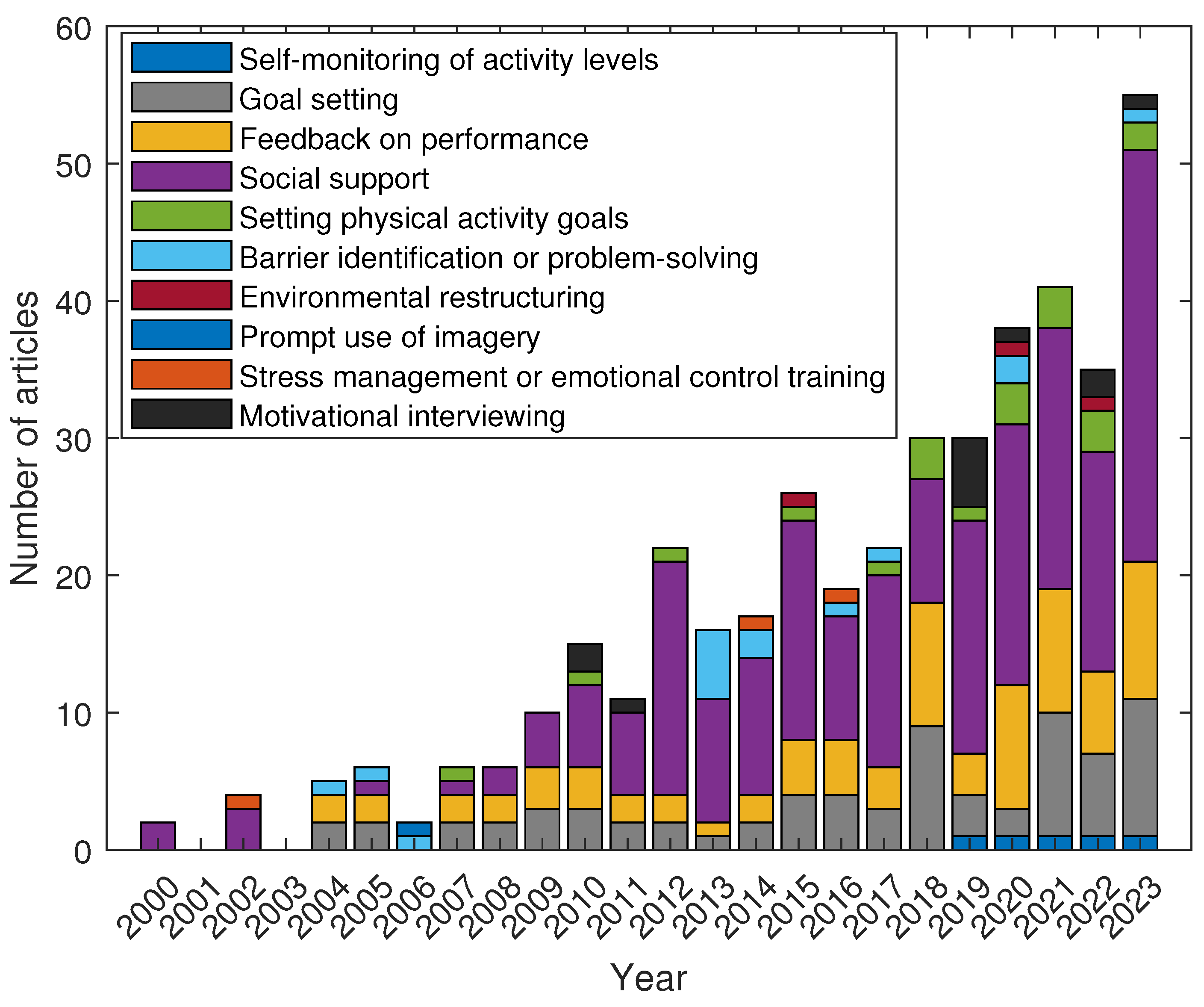 Sensors | Free Full-Text | A Comprehensive Review of Behavior Change ...