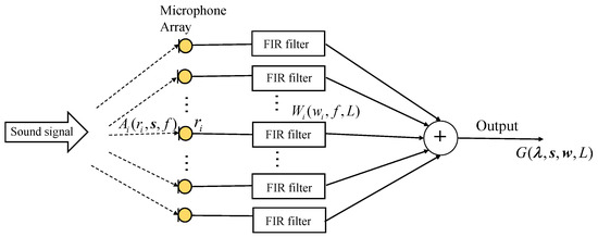 Optimal Microphone Array Placement Design Using the Bayesian Optimization Method