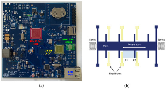 Developing and Testing High-Performance SHM Sensors Mounting Low-Noise ...