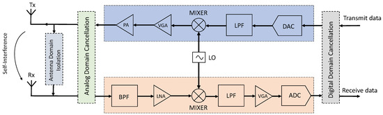 Digital Self-Interference Canceler with Joint Channel Estimator for ...