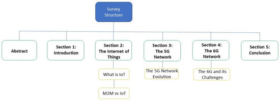 The Advantage of the 5G Network for Enhancing the Internet of Things ...