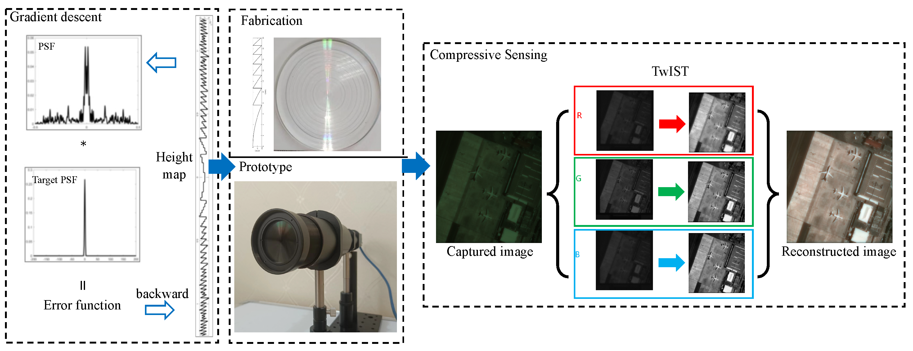 Chromatic Aberration Correction in Harmonic Diffractive Lenses Based on Compressed Sensing ...