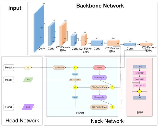 YOLOv8-C2f-Faster-EMA: An Improved Underwater Trash Detection Model ...