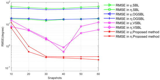Robust Tensor-Based DOA and Polarization Estimation in Conformal Polarization Sensitive Array ...